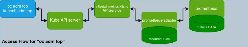 Using oc adm top to Monitor Memory Usage